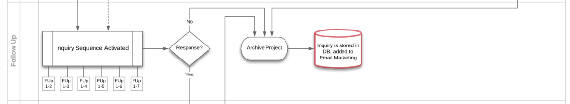 How We Use Process Maps and Email Sequences to Book More Weddings ...